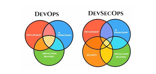 Difference Between Devops and DevSecOps- Progressive Robot